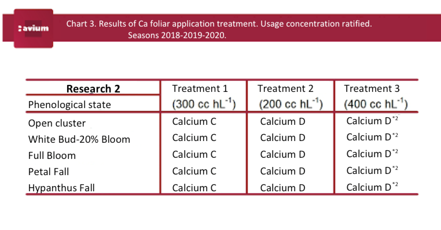 Foliar application of calcium in cherry production - Smartcherry